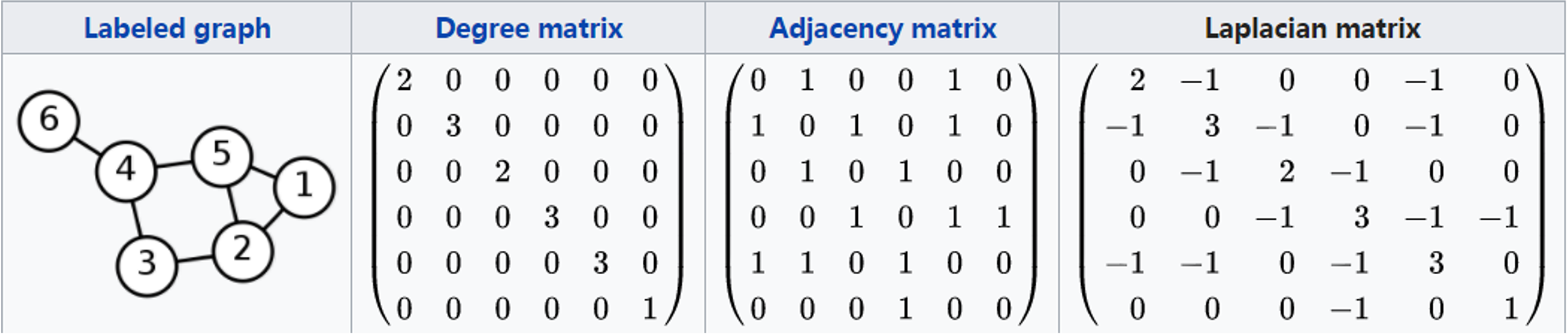 图的代数表示和谱理论 | Zobin