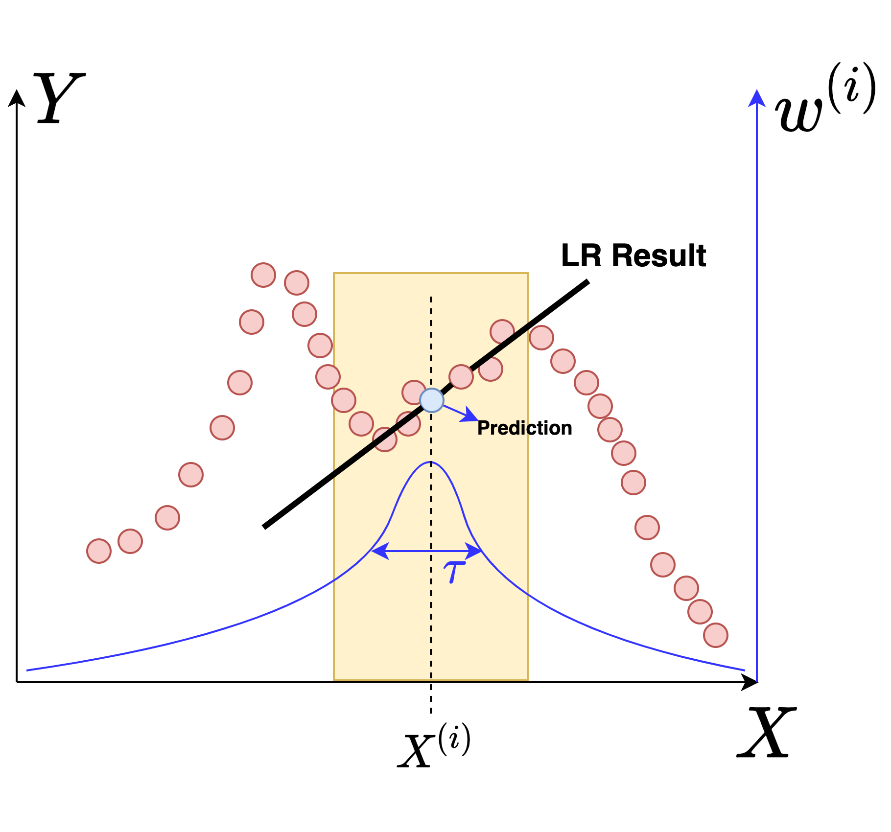 线性回归和梯度下降 | Zobin