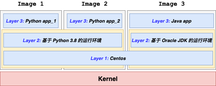 Docker 镜像实质和容器运行原理 | Zobin