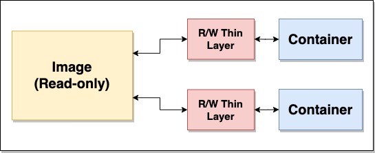 Docker 镜像实质和容器运行原理 | Zobin