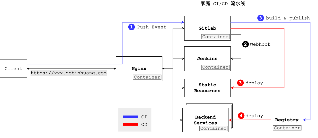 一文搞定居家 CI/CD Devops | Zobin