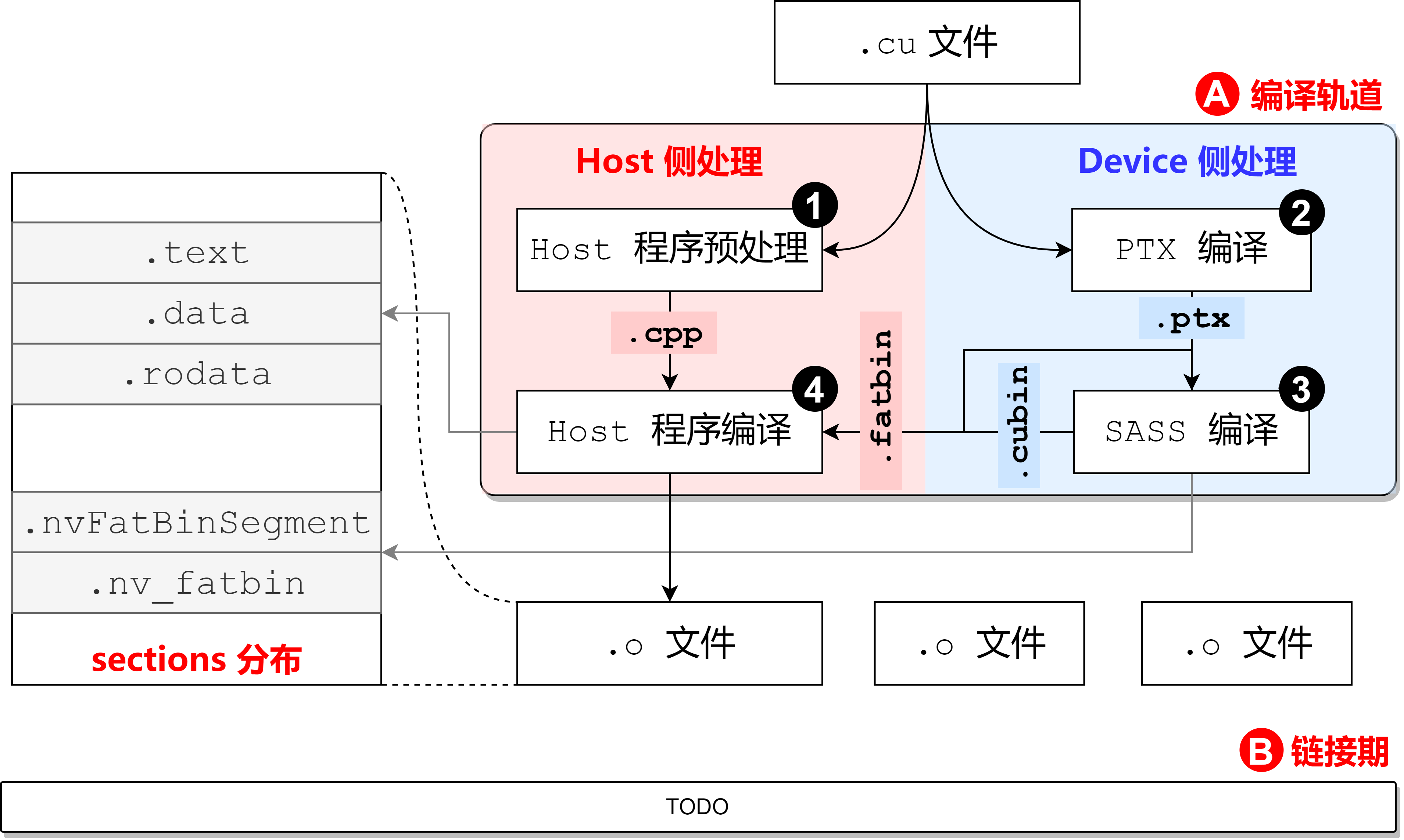 从理解 NVCC 到理解 How CUDA Runtime Works？ | Zobin