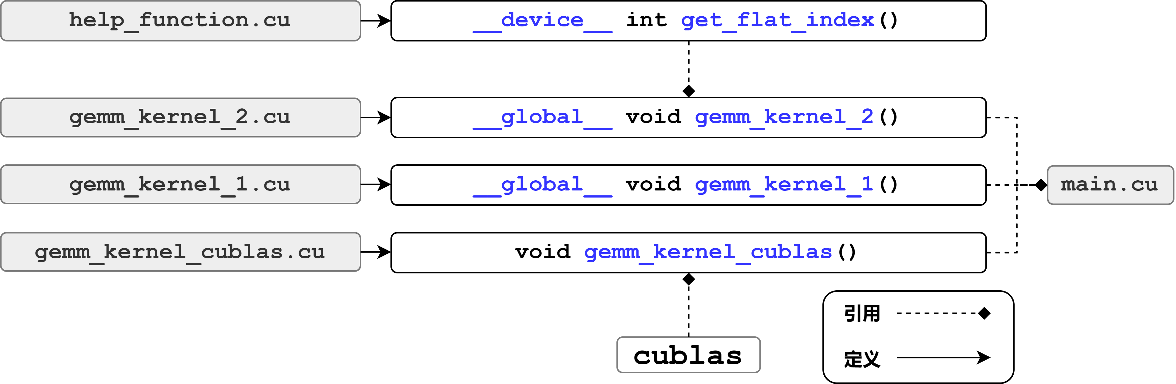 从理解 NVCC 到理解 How CUDA Runtime Works？ | Zobin