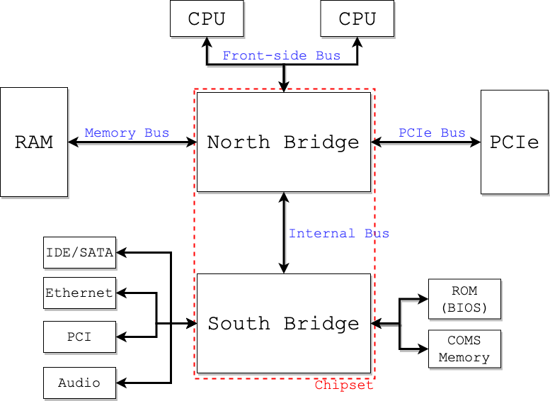 学习汇编之前需要理解的计算机组成原理 | Zobin