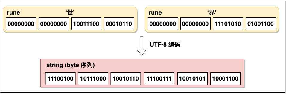 Golang 基础数据类型 | Zobin