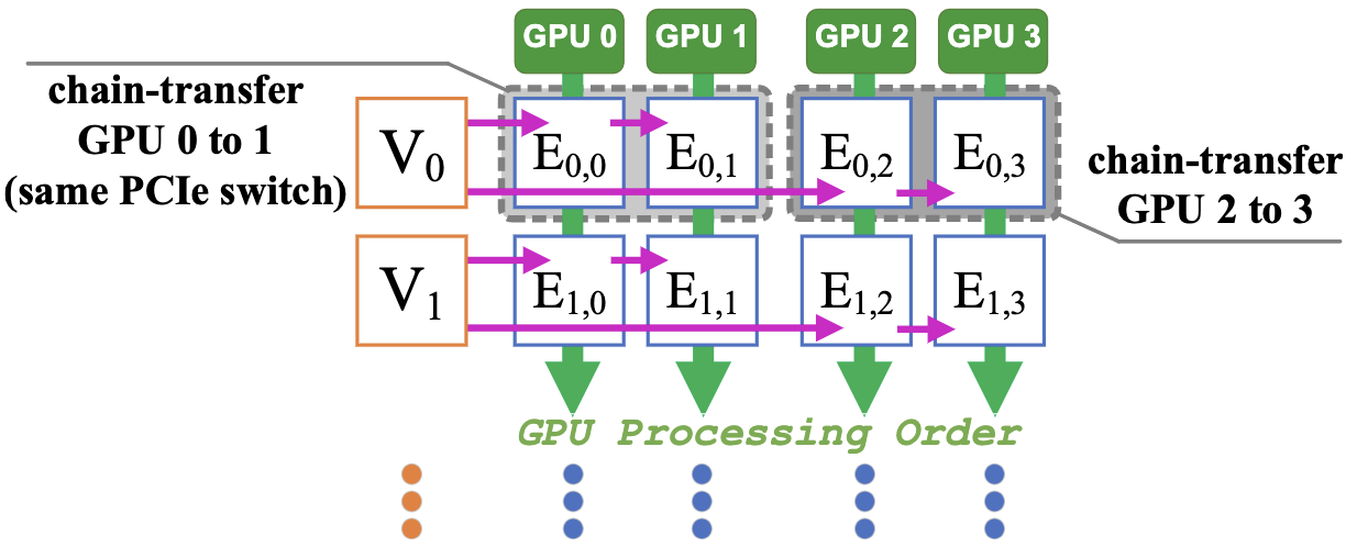 NeuGraph —— 一种针对大型图数据的并行的深度神经网络框架 | Zobin