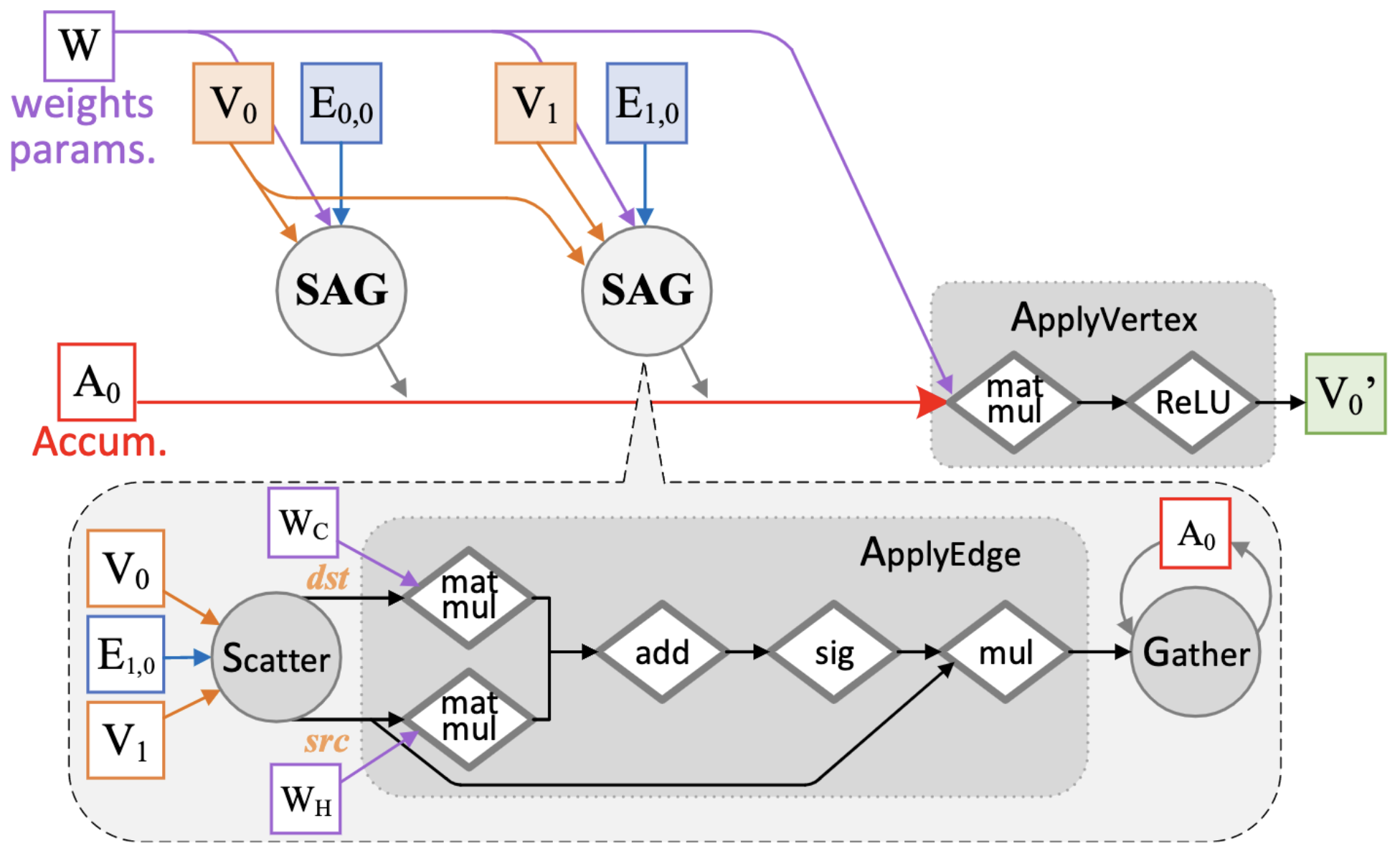 NeuGraph —— 一种针对大型图数据的并行的深度神经网络框架 | Zobin