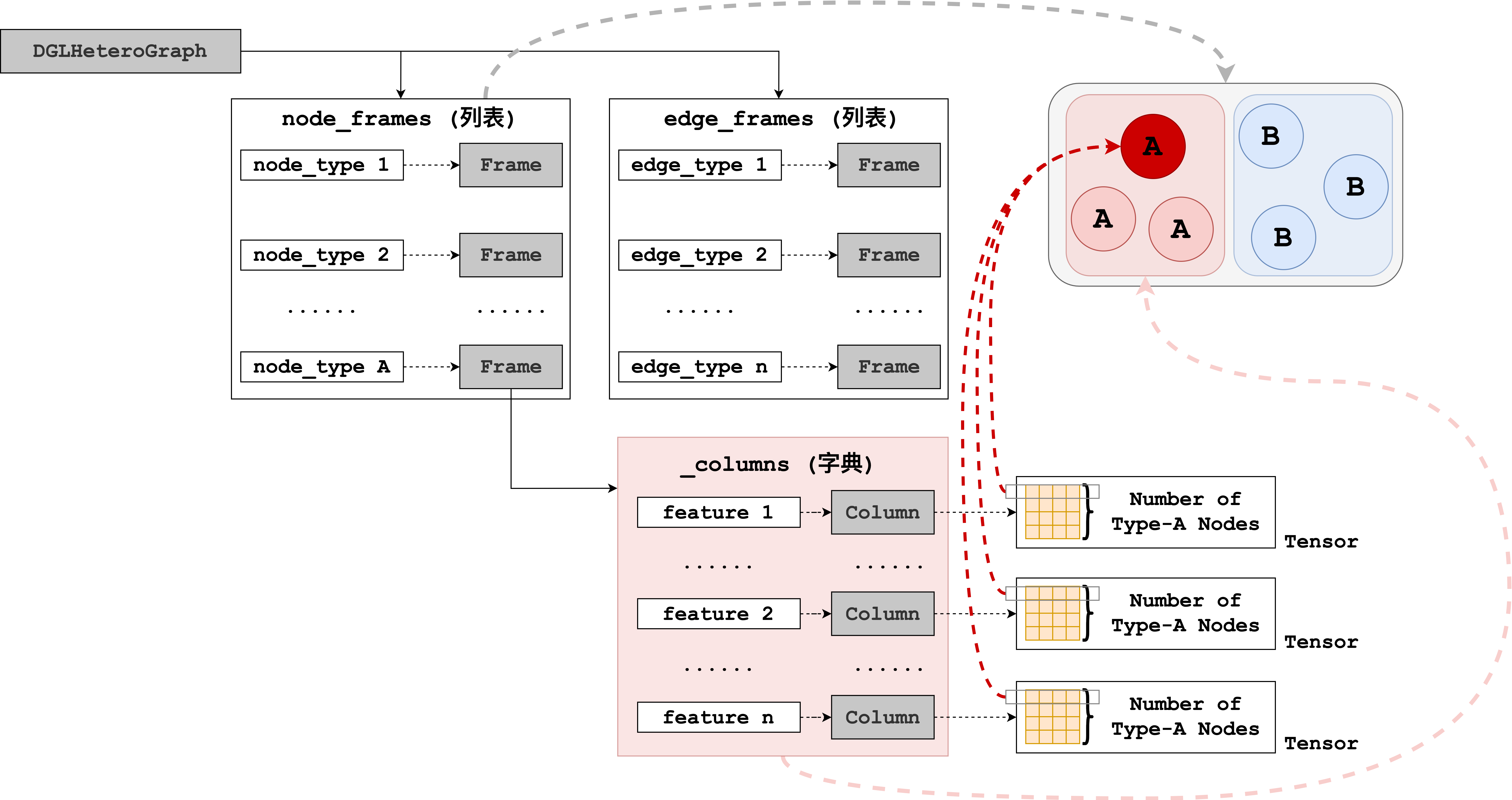 源码解析：DGL 图特征存储 | Zobin