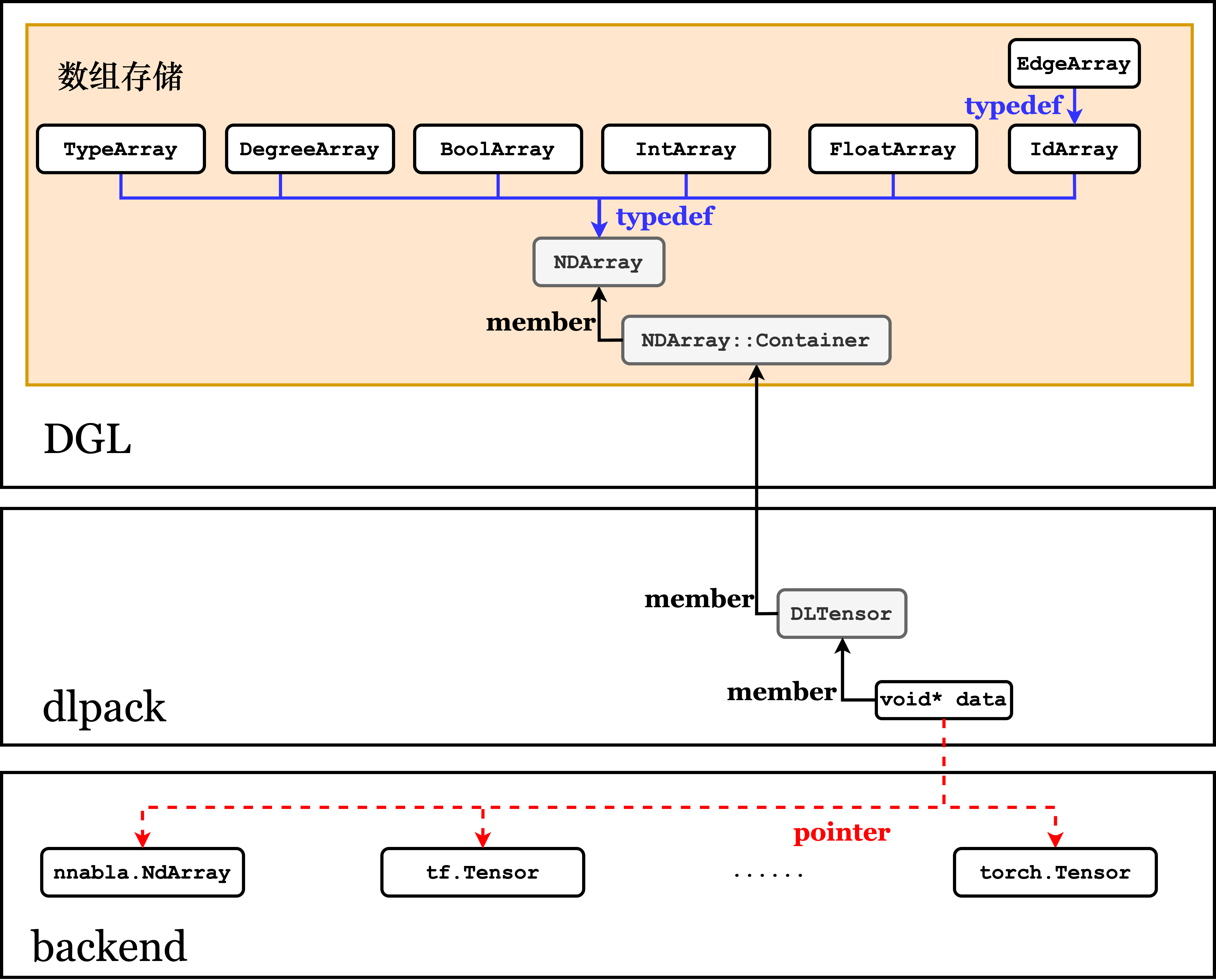 源码解析：DGL 图拓扑存储 | Zobin
