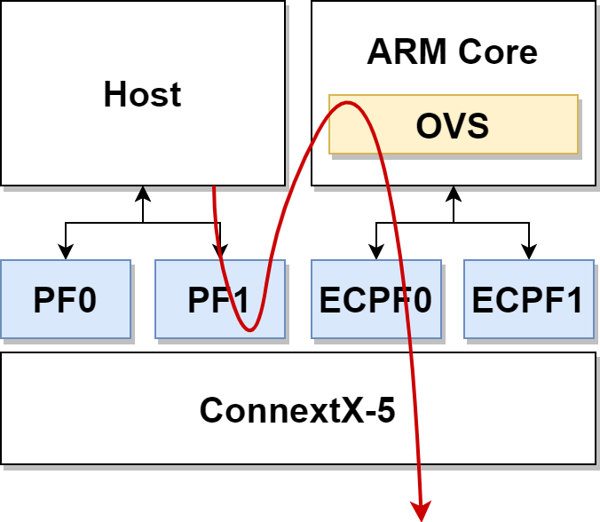 在 BlueField 上使用 DPDK | Zobin