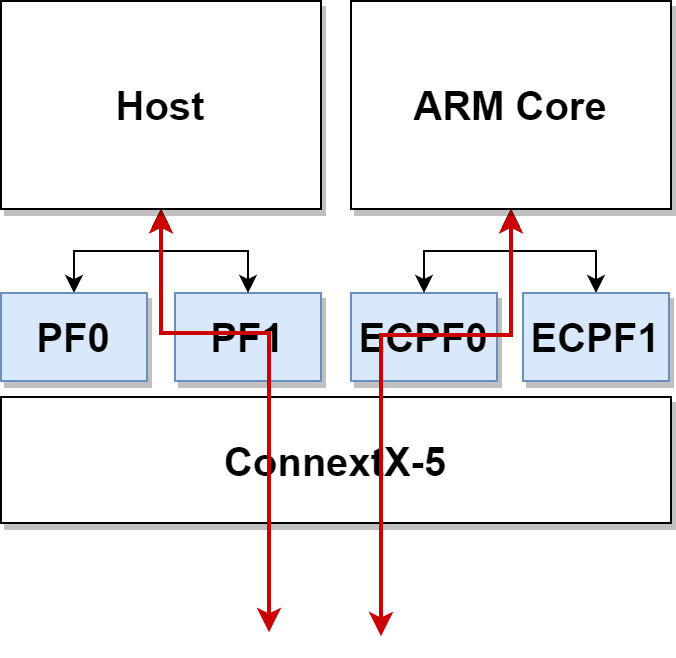 在 BlueField 上使用 DPDK | Zobin