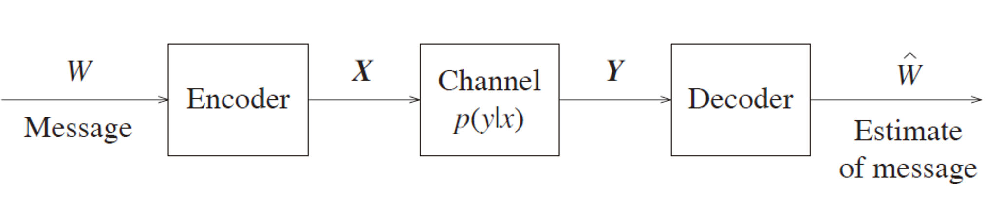 信道编码 | Zobin