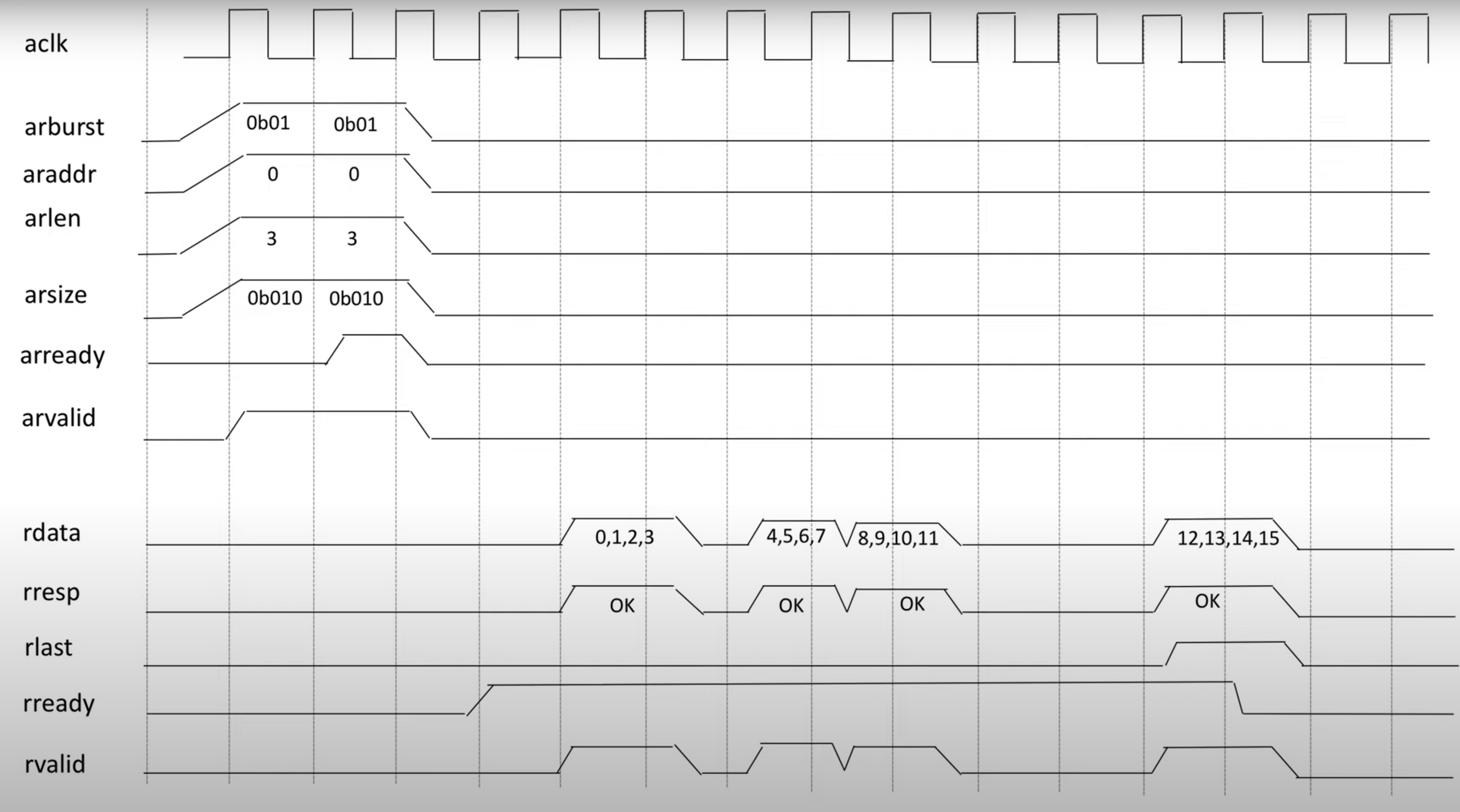AXI 总线概述 | Zobin