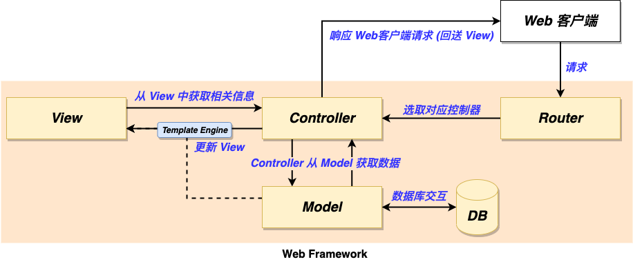 MVC (Model, View, Controller) 开发模型 | Zobin