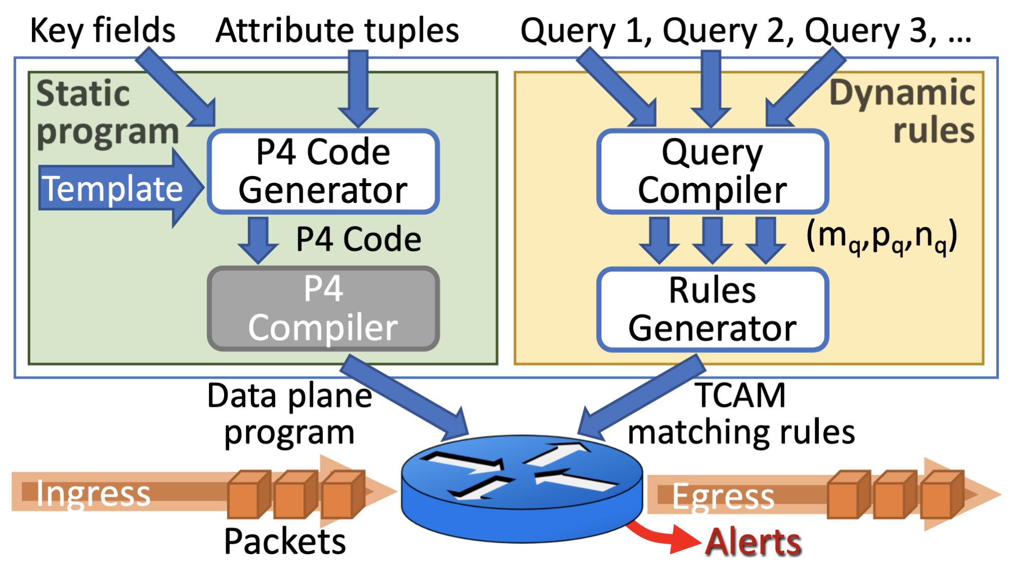 Brief of BeauCoup (SIGCOMM'20) | Zobin